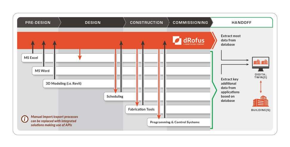 Digital Twins & Healthcare AEC/O Projects